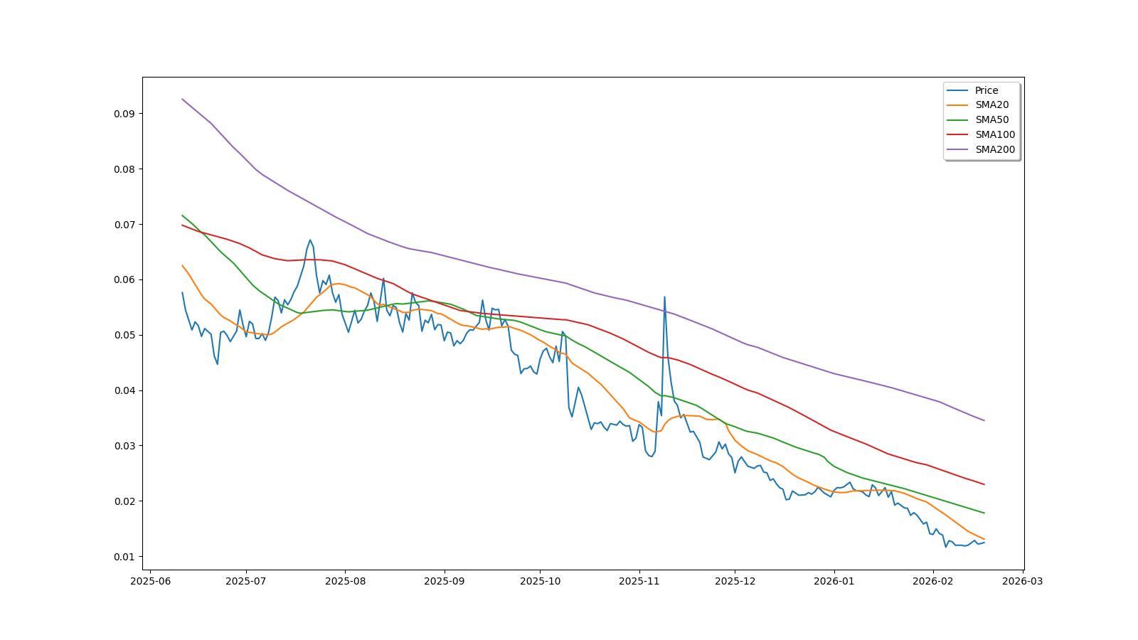 COTI Simple Moving Averages
