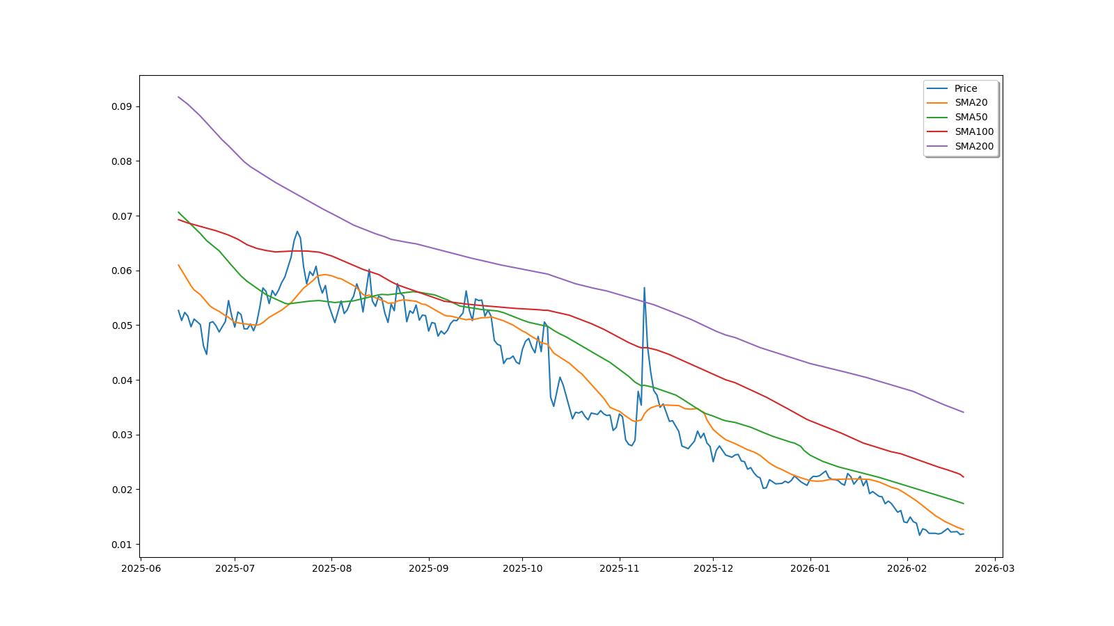 COTI Simple Moving Averages