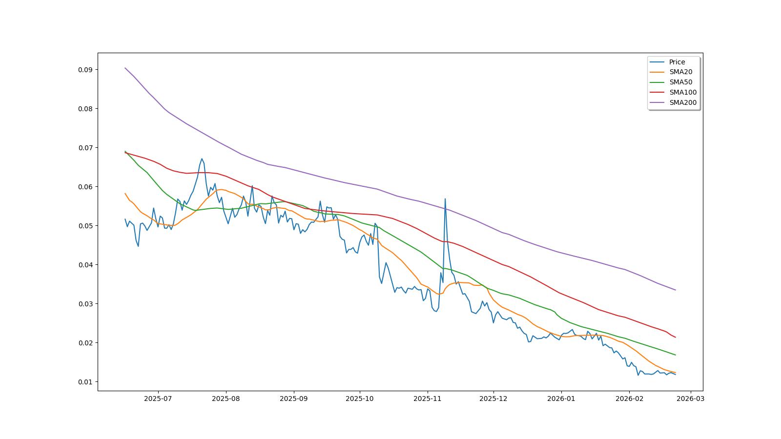 COTI Simple Moving Averages