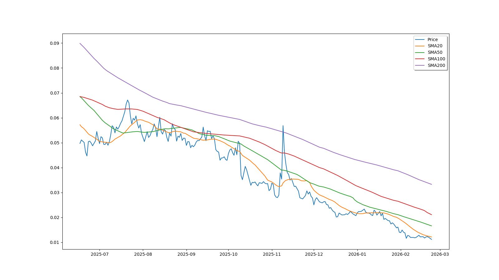 COTI Simple Moving Averages