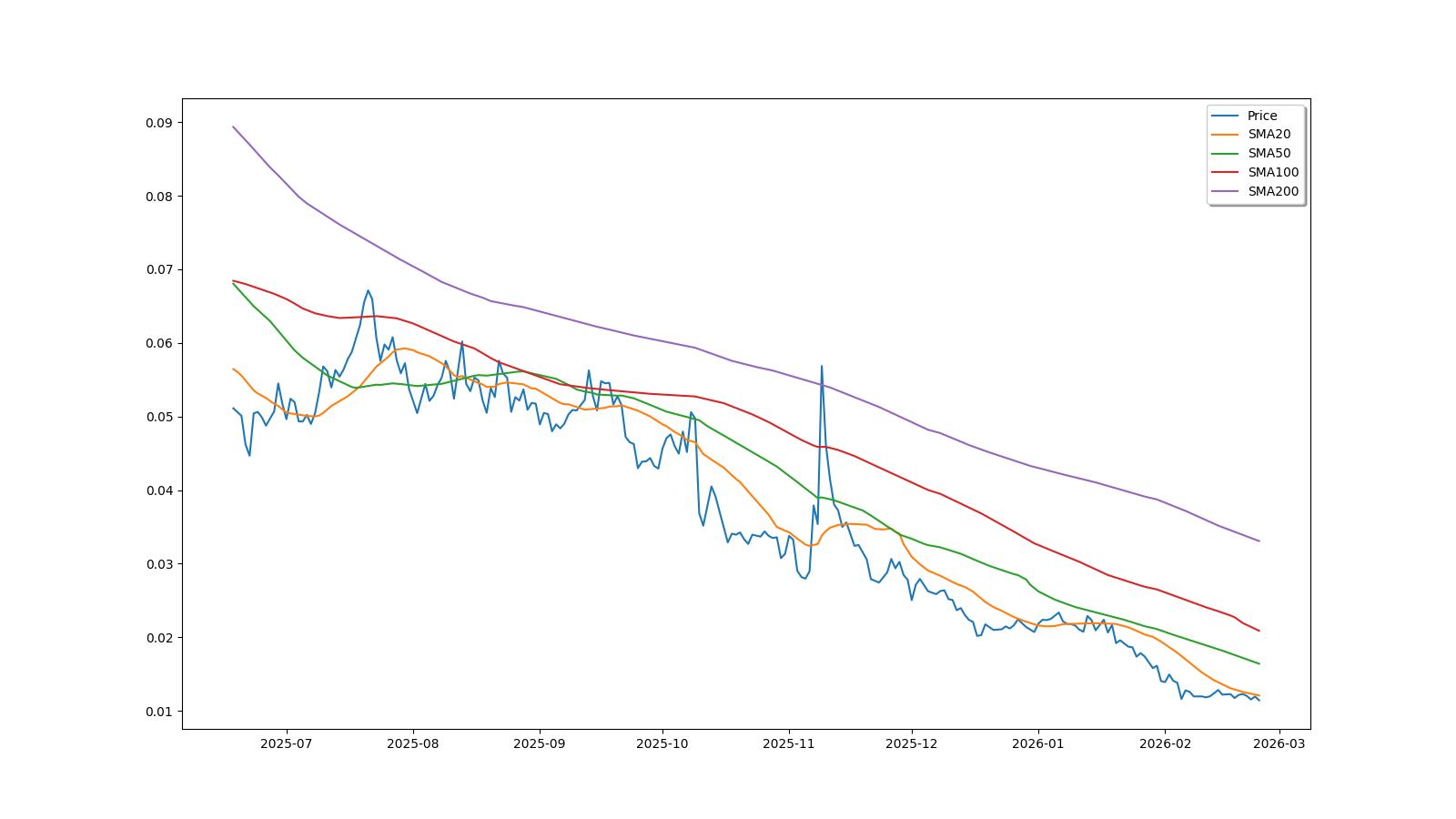 COTI Simple Moving Averages