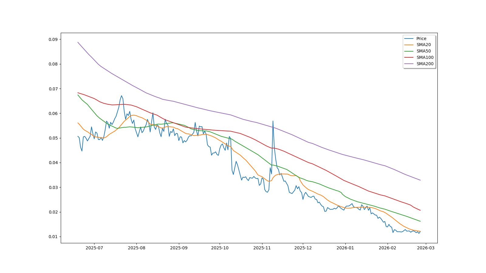 COTI Simple Moving Averages