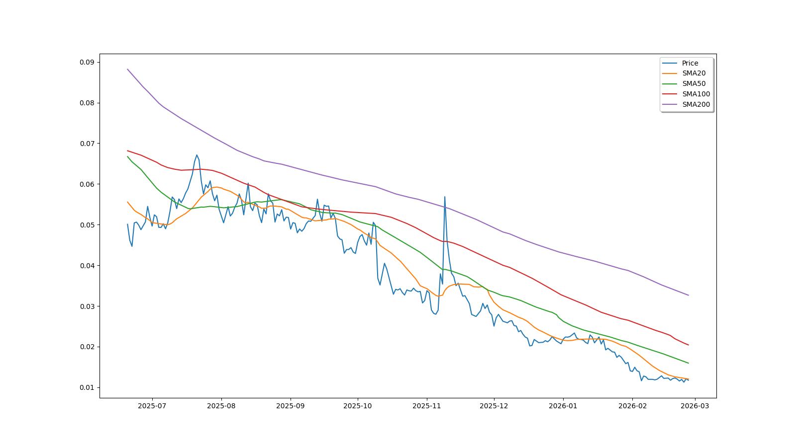 COTI Simple Moving Averages