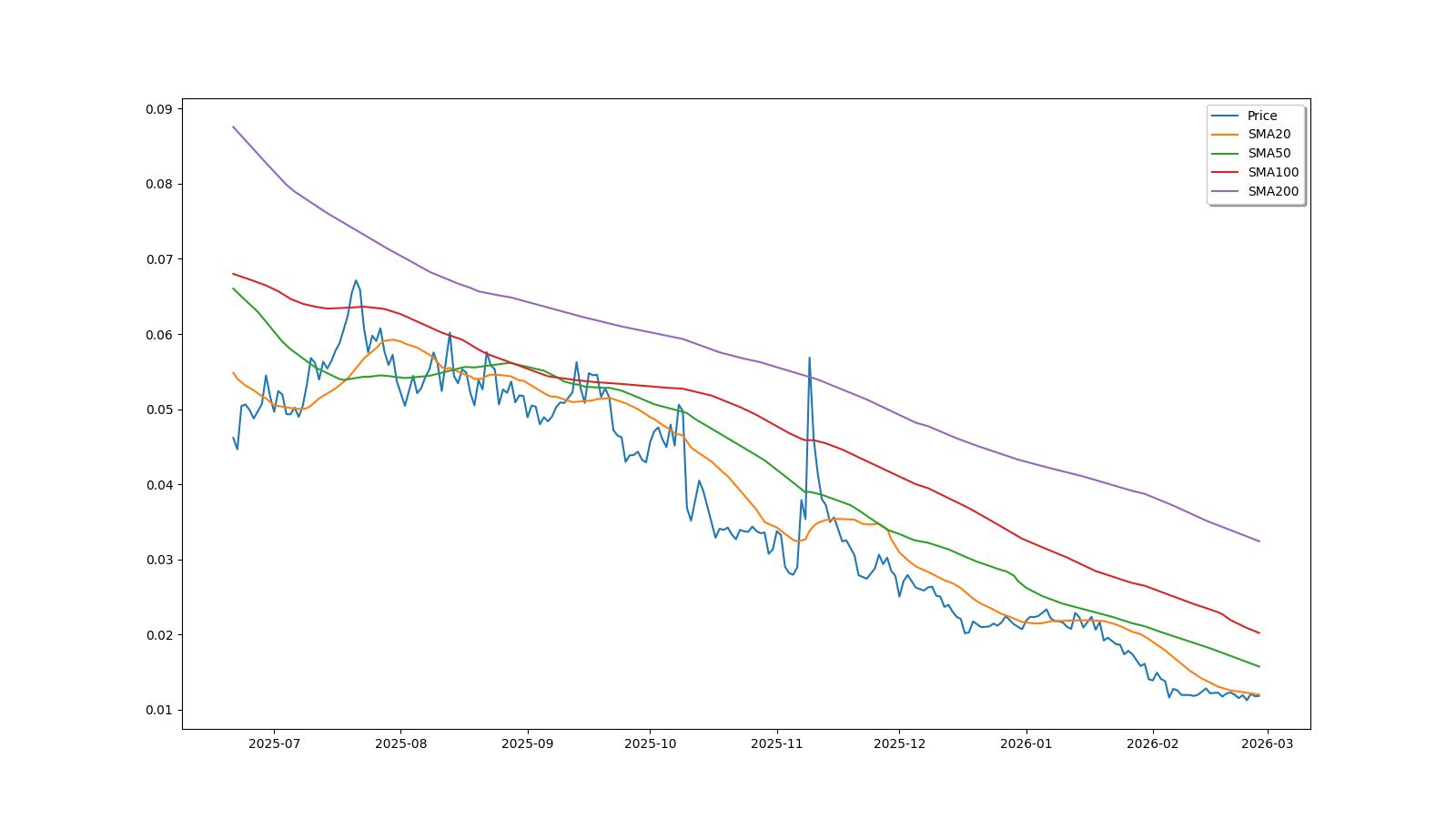 COTI Simple Moving Averages