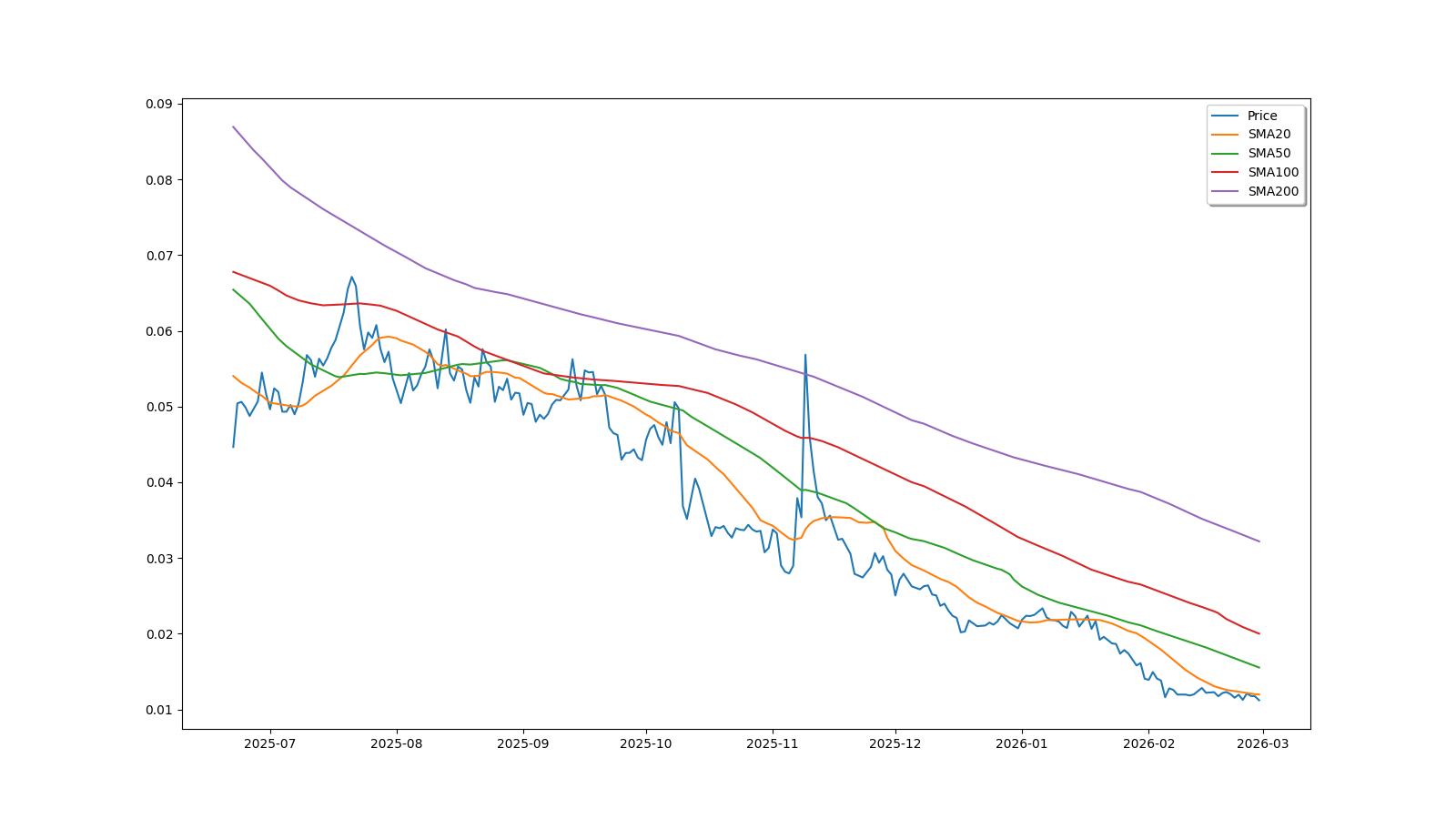 COTI Simple Moving Averages