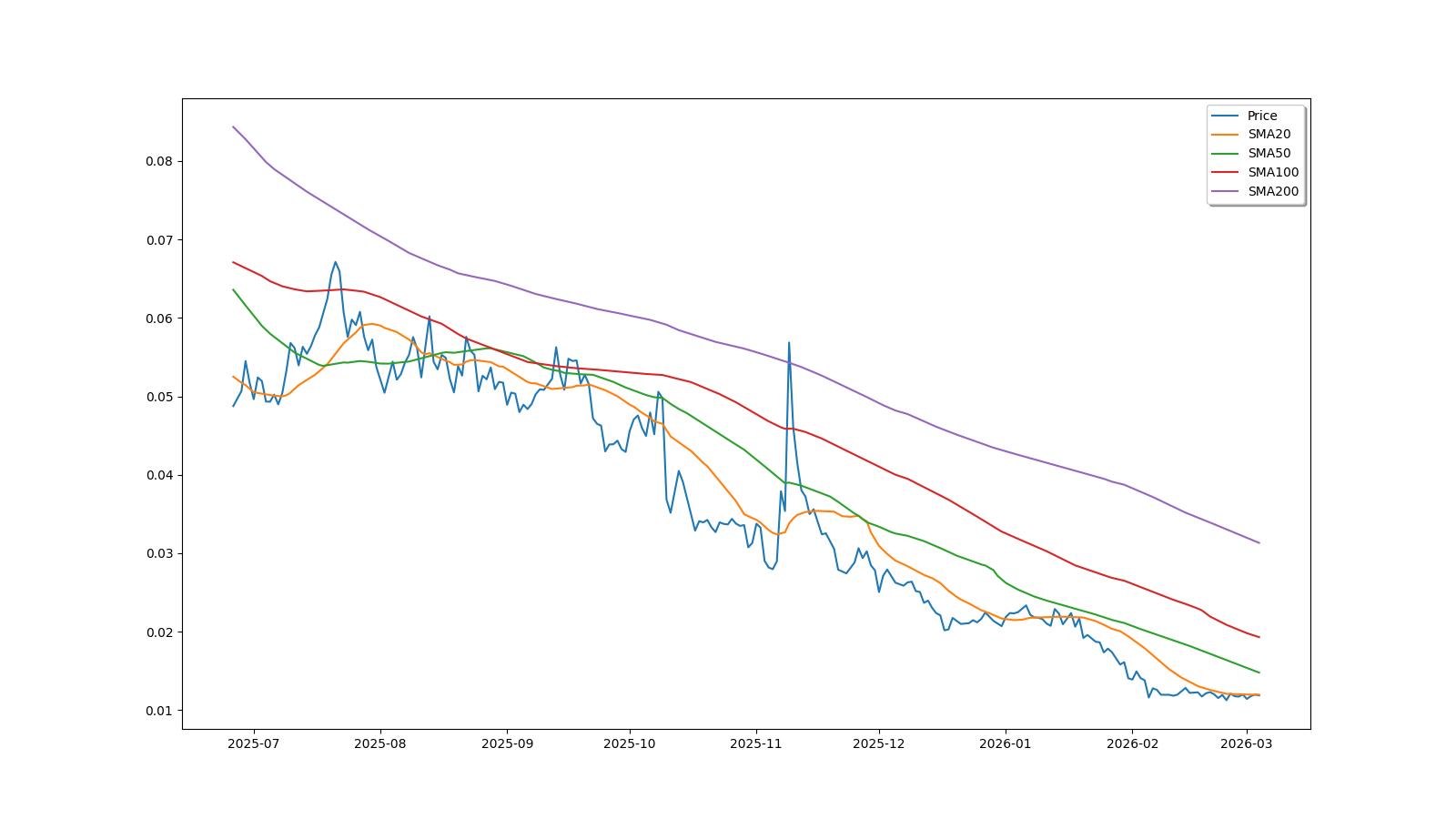 COTI Simple Moving Averages