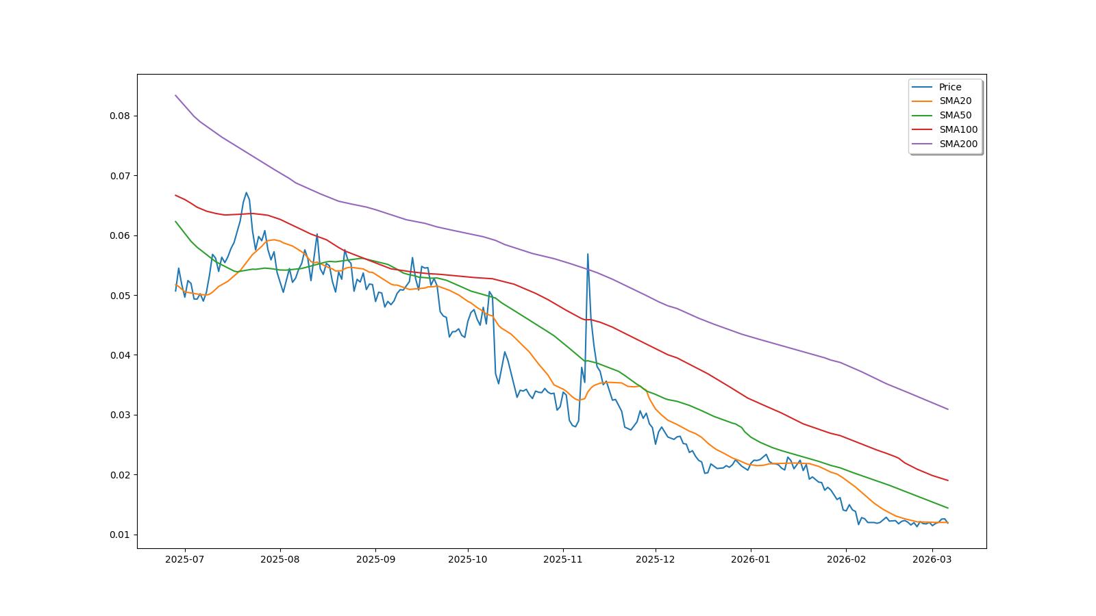 COTI Simple Moving Averages