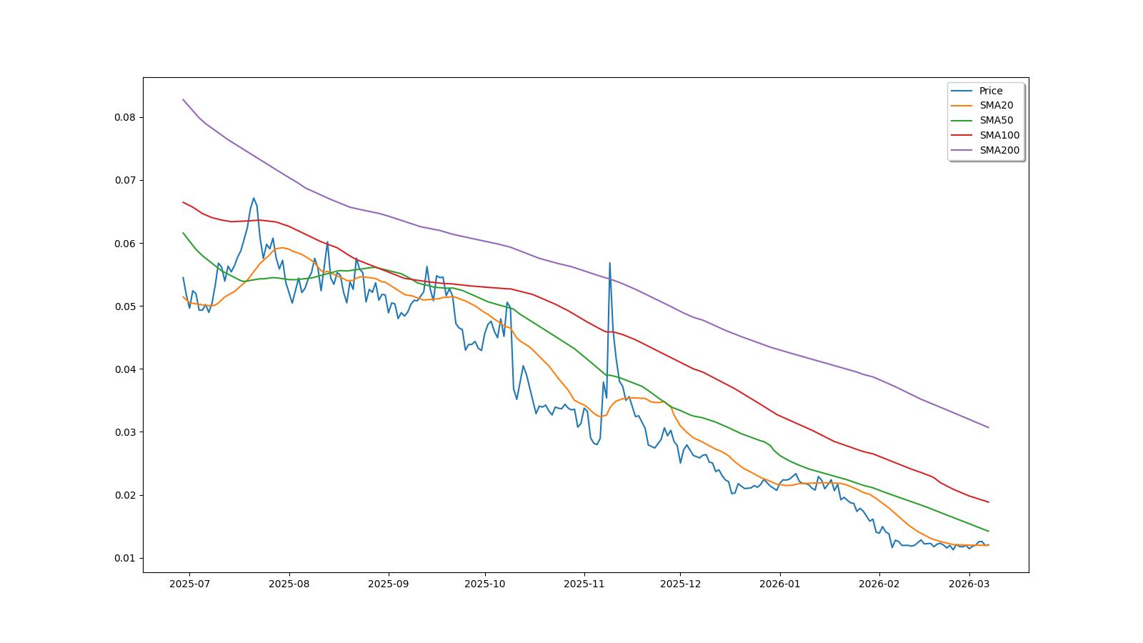 COTI Simple Moving Averages