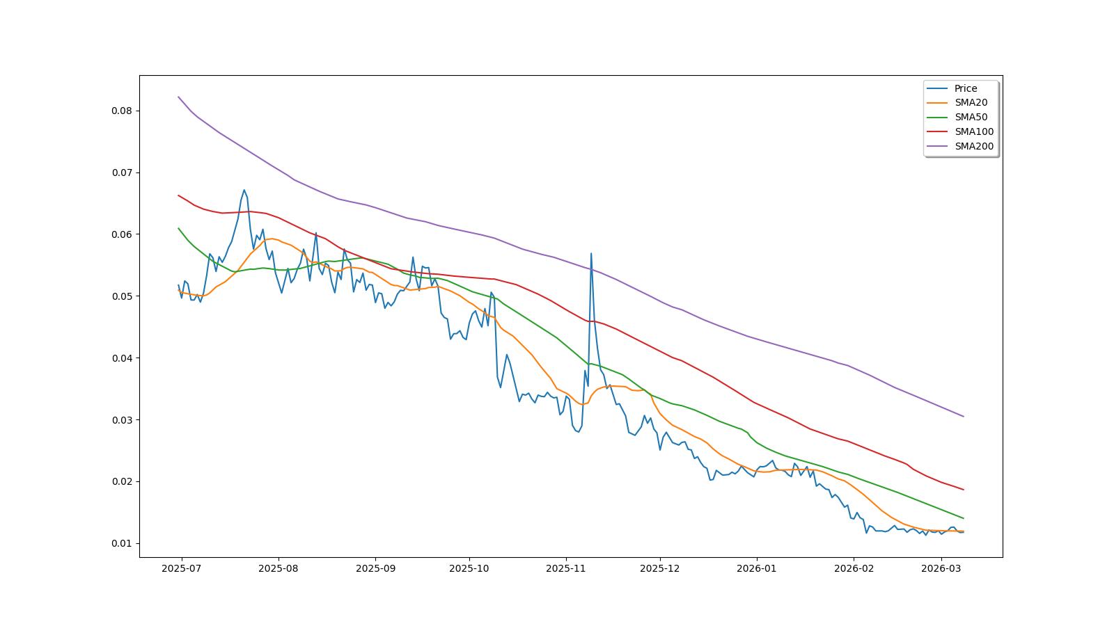 COTI Simple Moving Averages