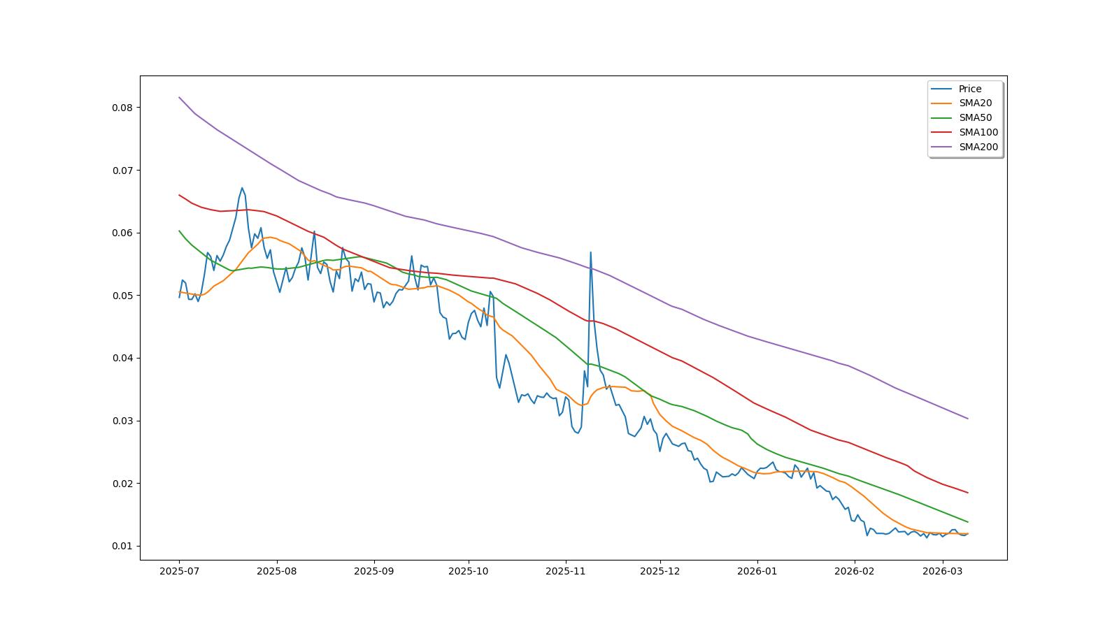 COTI Simple Moving Averages