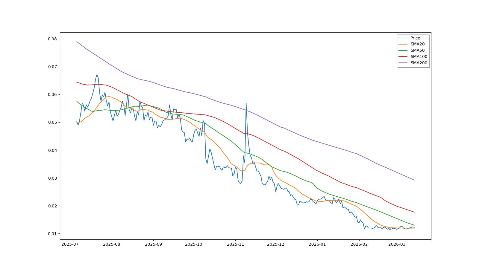 COTI Simple Moving Averages