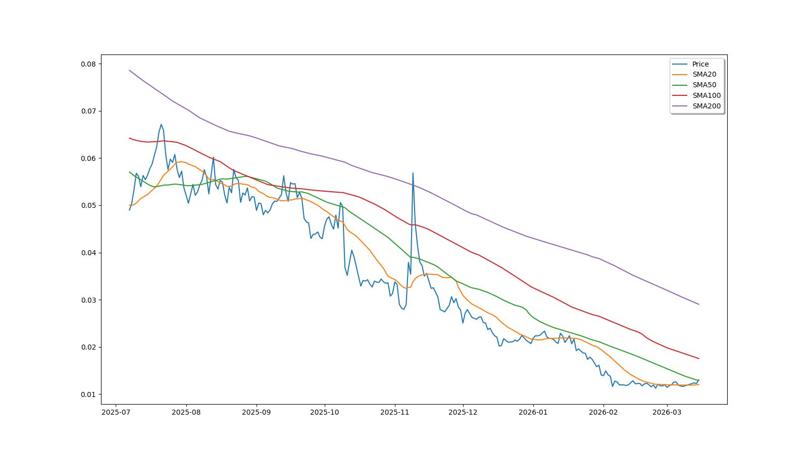 COTI Simple Moving Averages