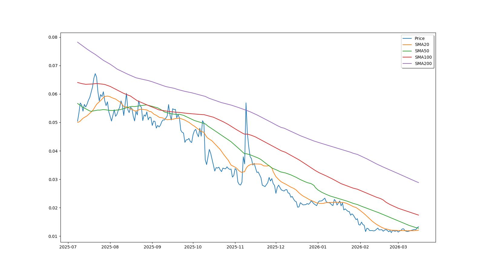 COTI Simple Moving Averages