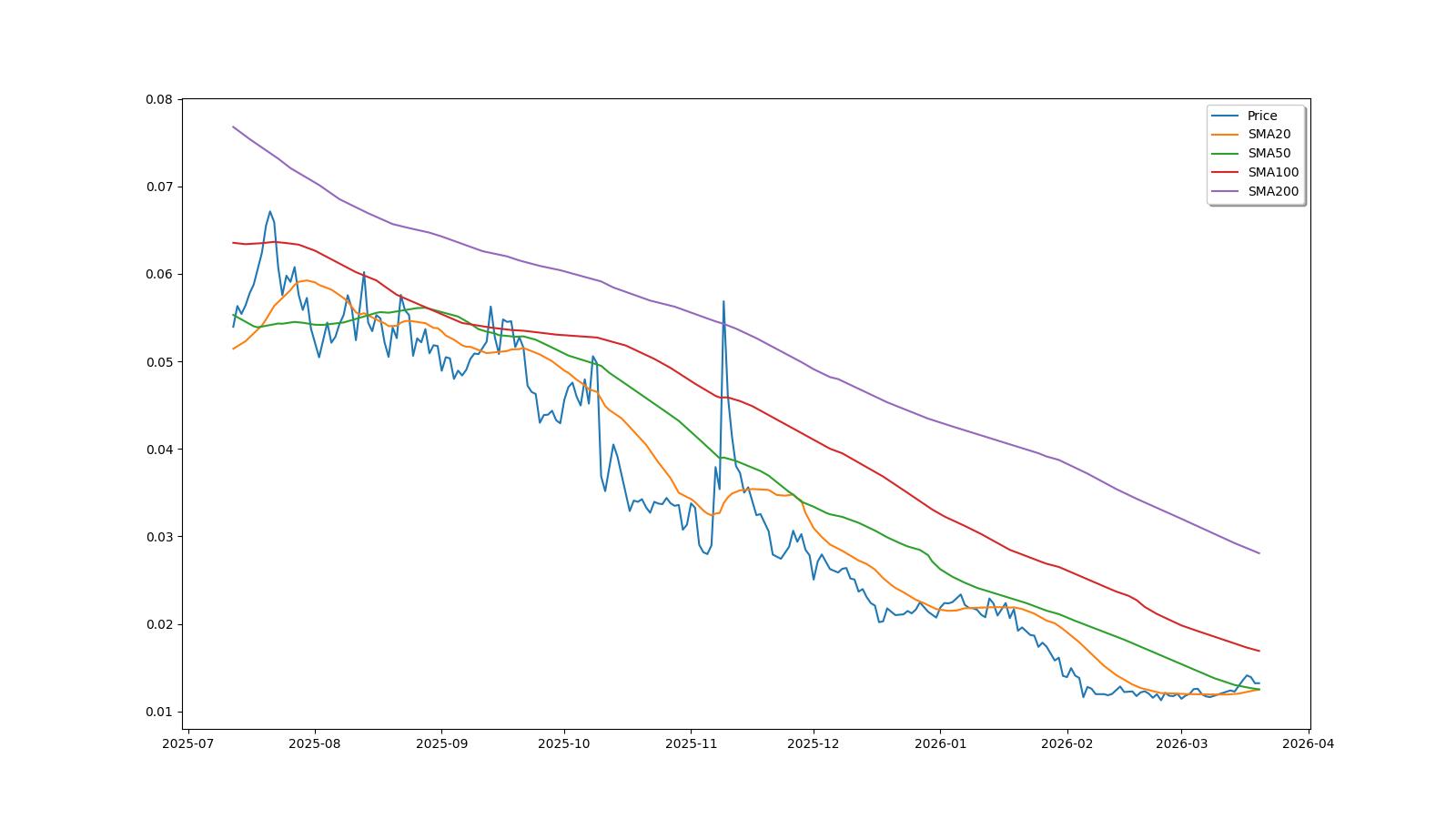 COTI Simple Moving Averages