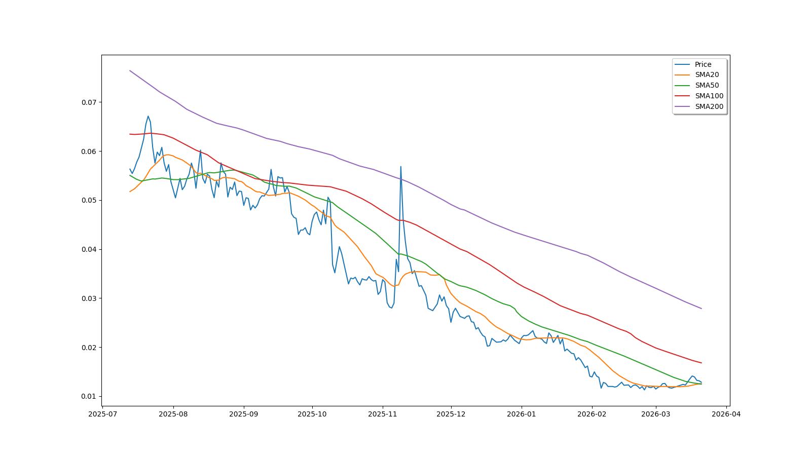 코티 Simple Moving Averages