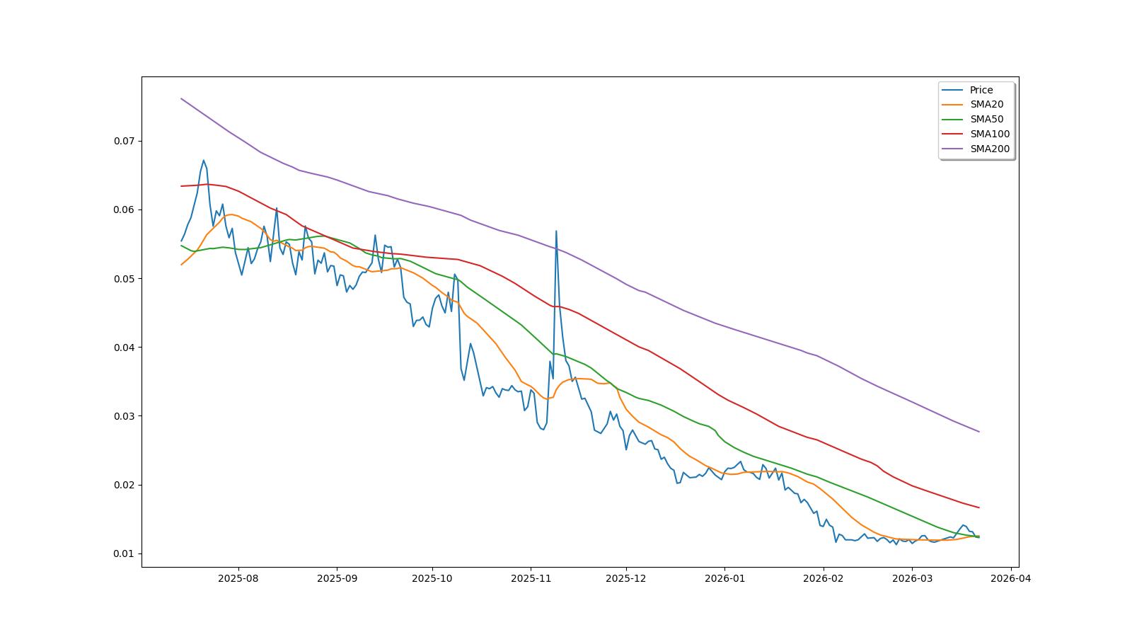 COTI Simple Moving Averages