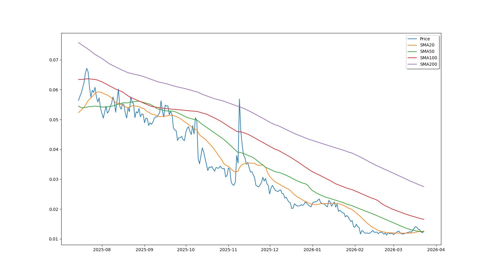 COTI Simple Moving Averages