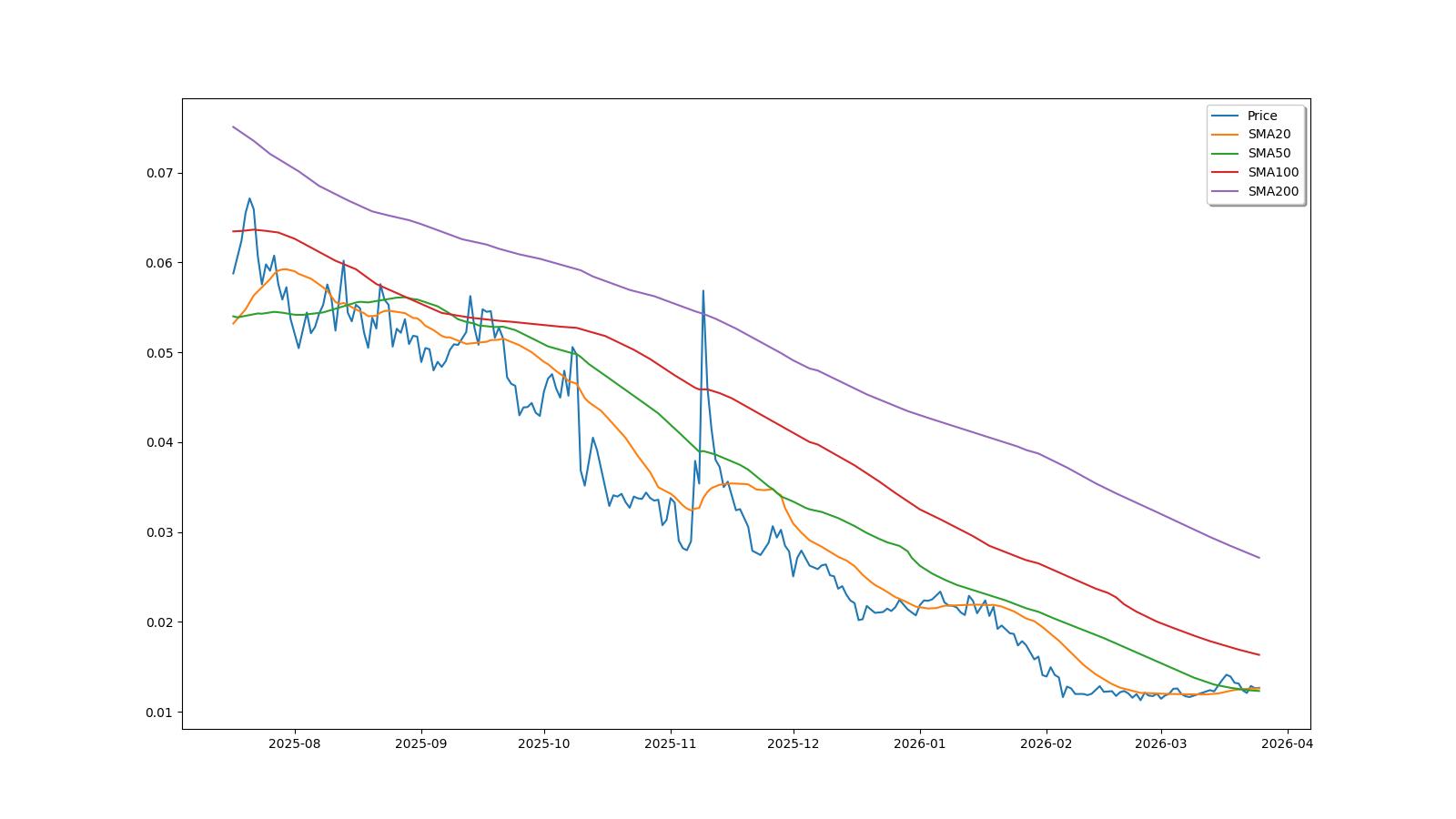 COTI Simple Moving Averages