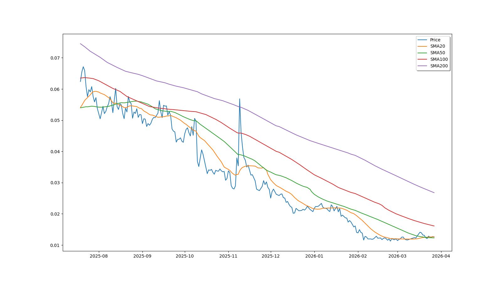 COTI Simple Moving Averages