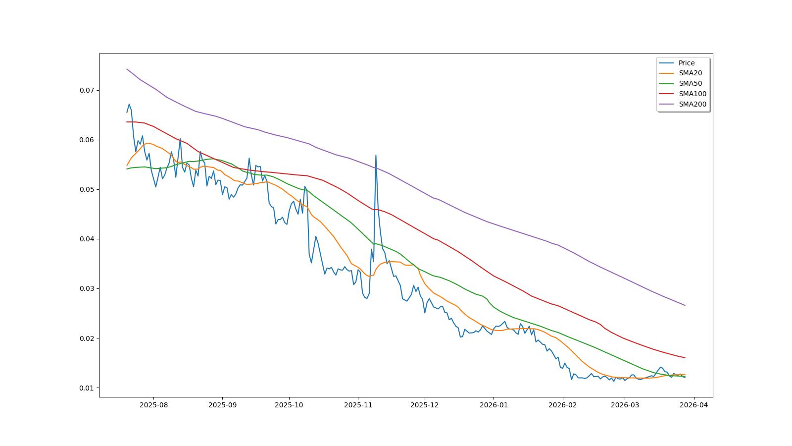 COTI Simple Moving Averages