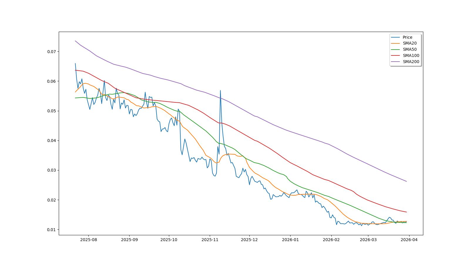 COTI Simple Moving Averages