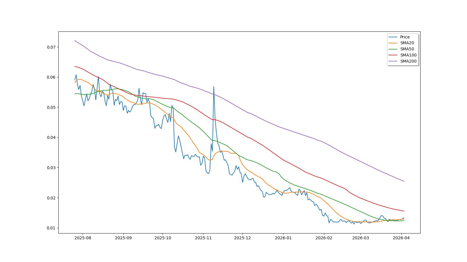 COTI Simple Moving Averages