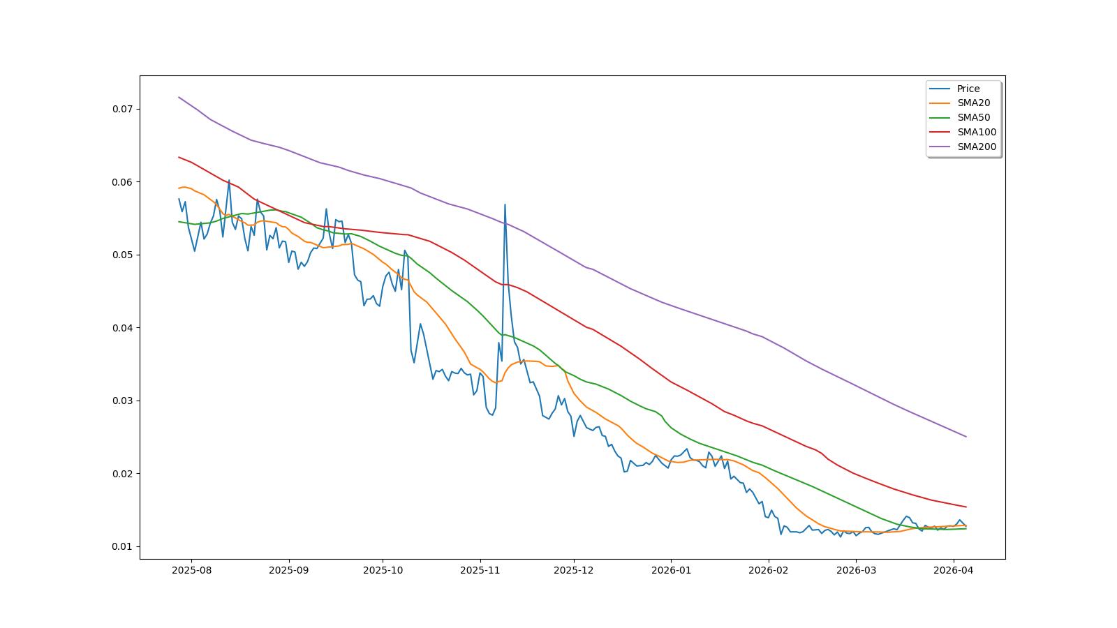 COTI Simple Moving Averages