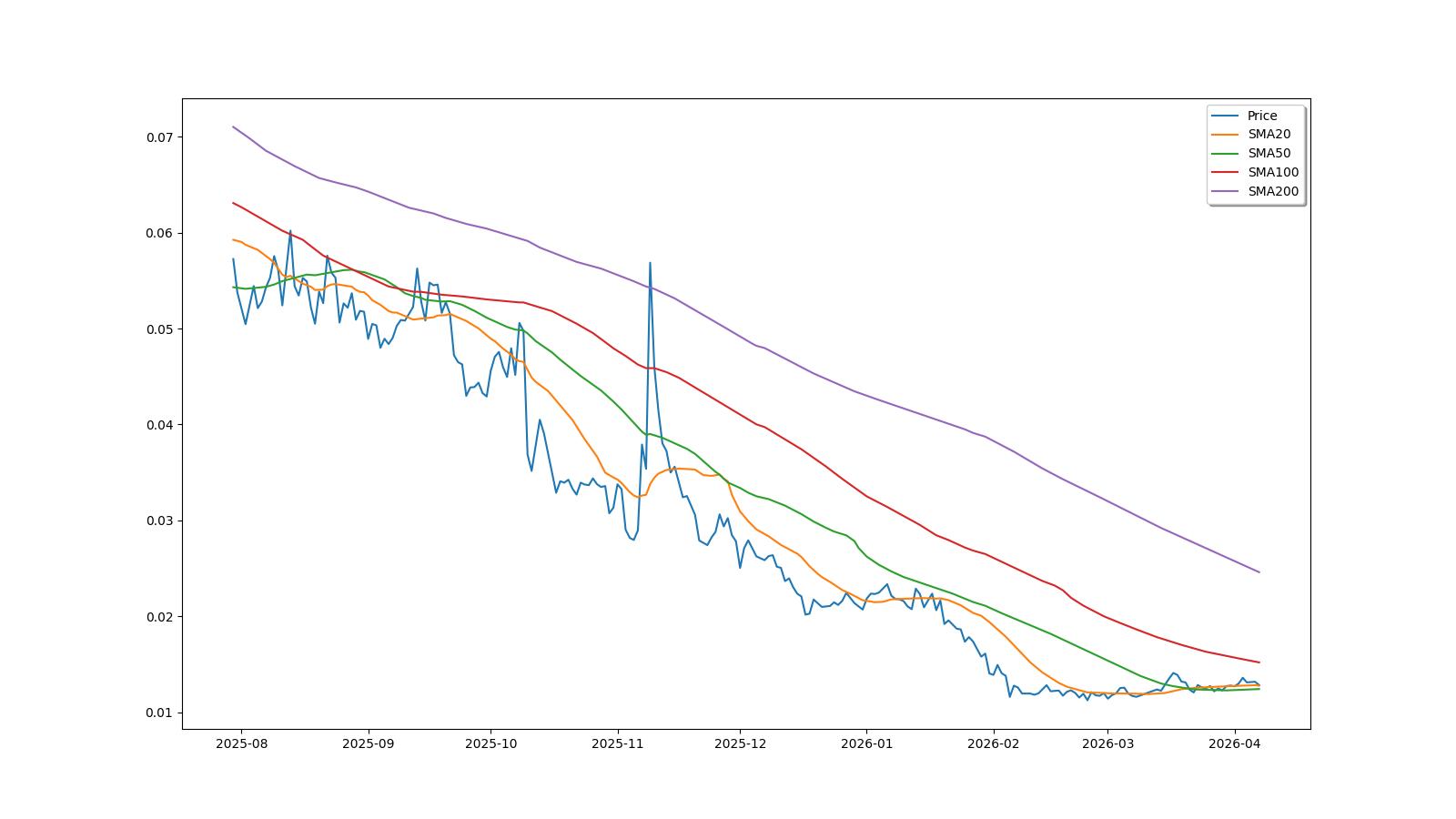 COTI Simple Moving Averages