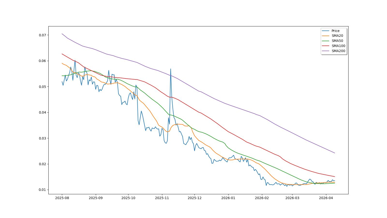 COTI Simple Moving Averages