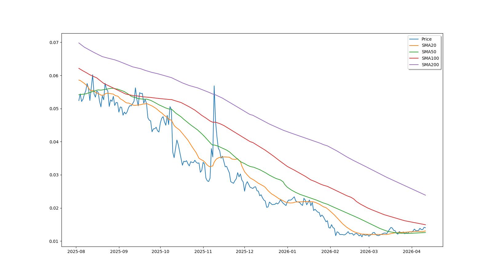 COTI Simple Moving Averages