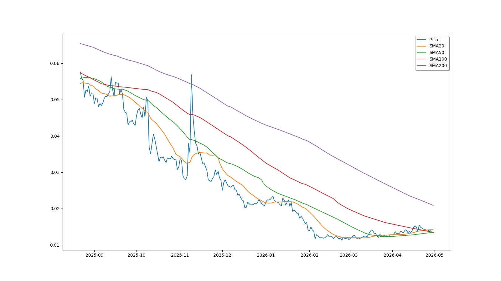 COTI Simple Moving Averages
