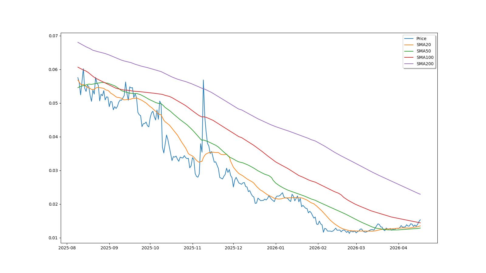 COTI Simple Moving Averages