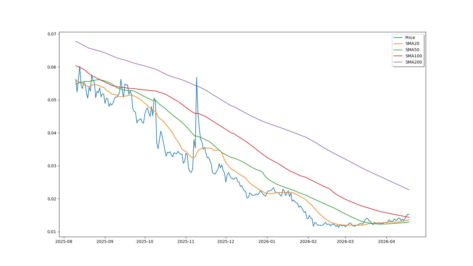 COTI Simple Moving Averages