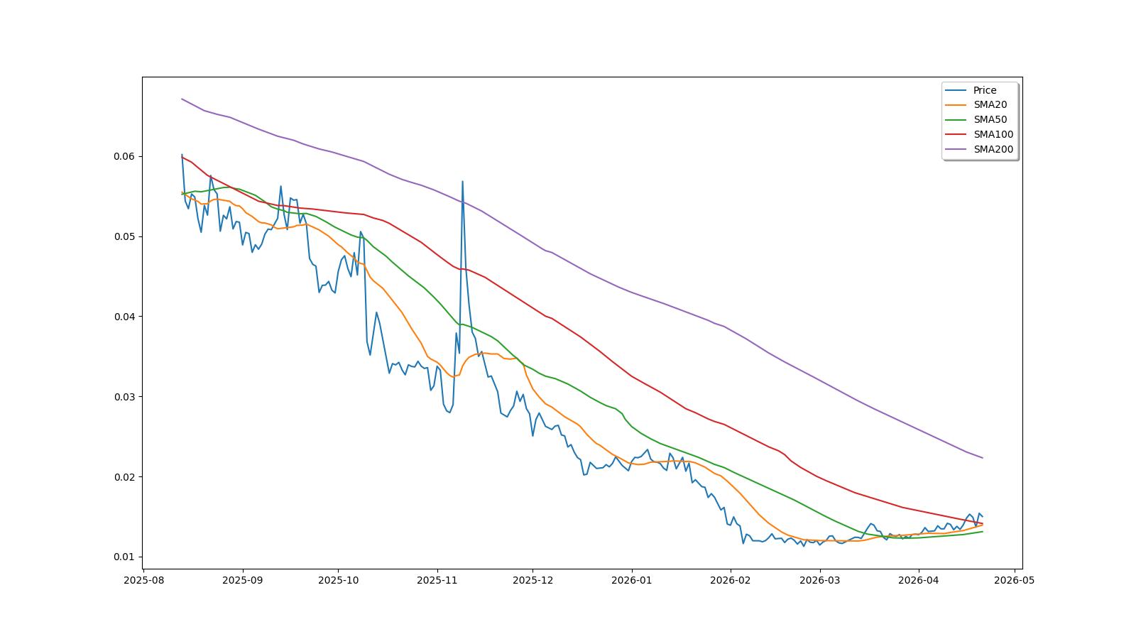 COTI Simple Moving Averages
