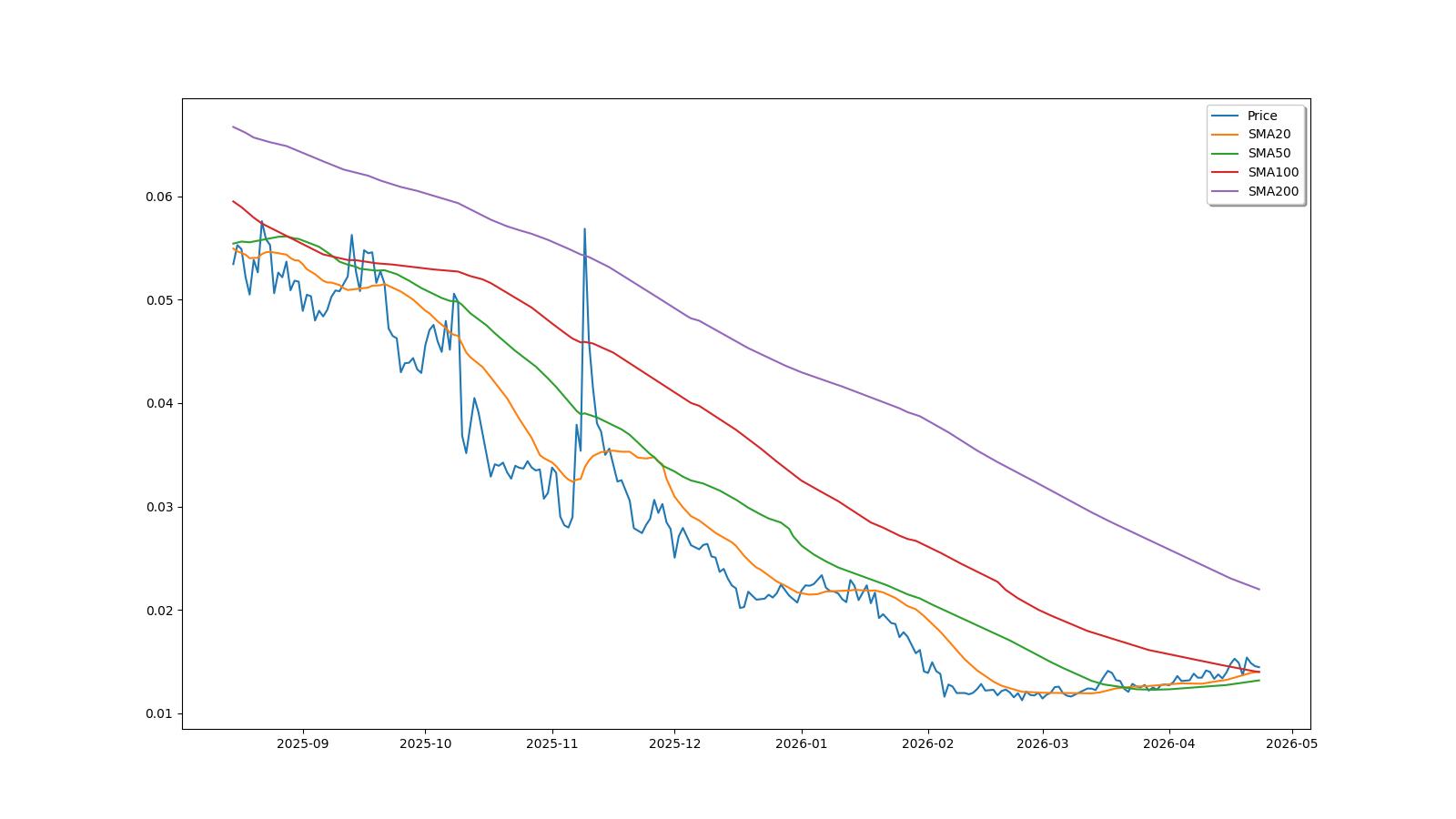 COTI Simple Moving Averages