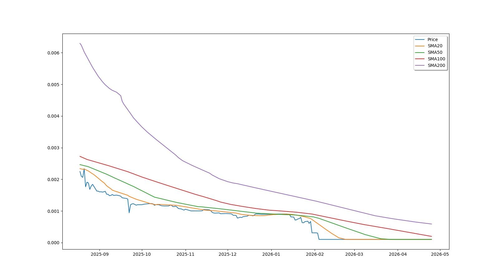 Counter Fire Simple Moving Averages