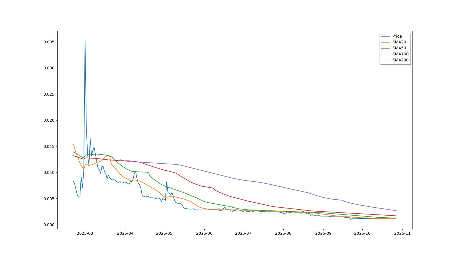 Counter Fire Simple Moving Averages