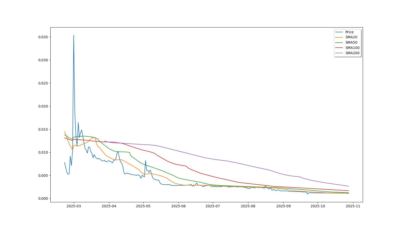Counter Fire Simple Moving Averages