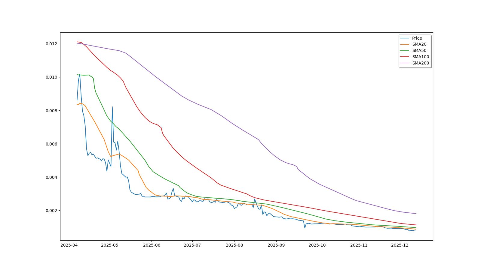 Counter Fire Simple Moving Averages