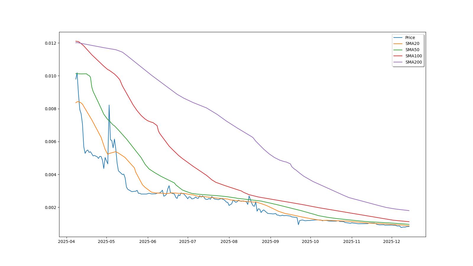 Counter Fire Simple Moving Averages