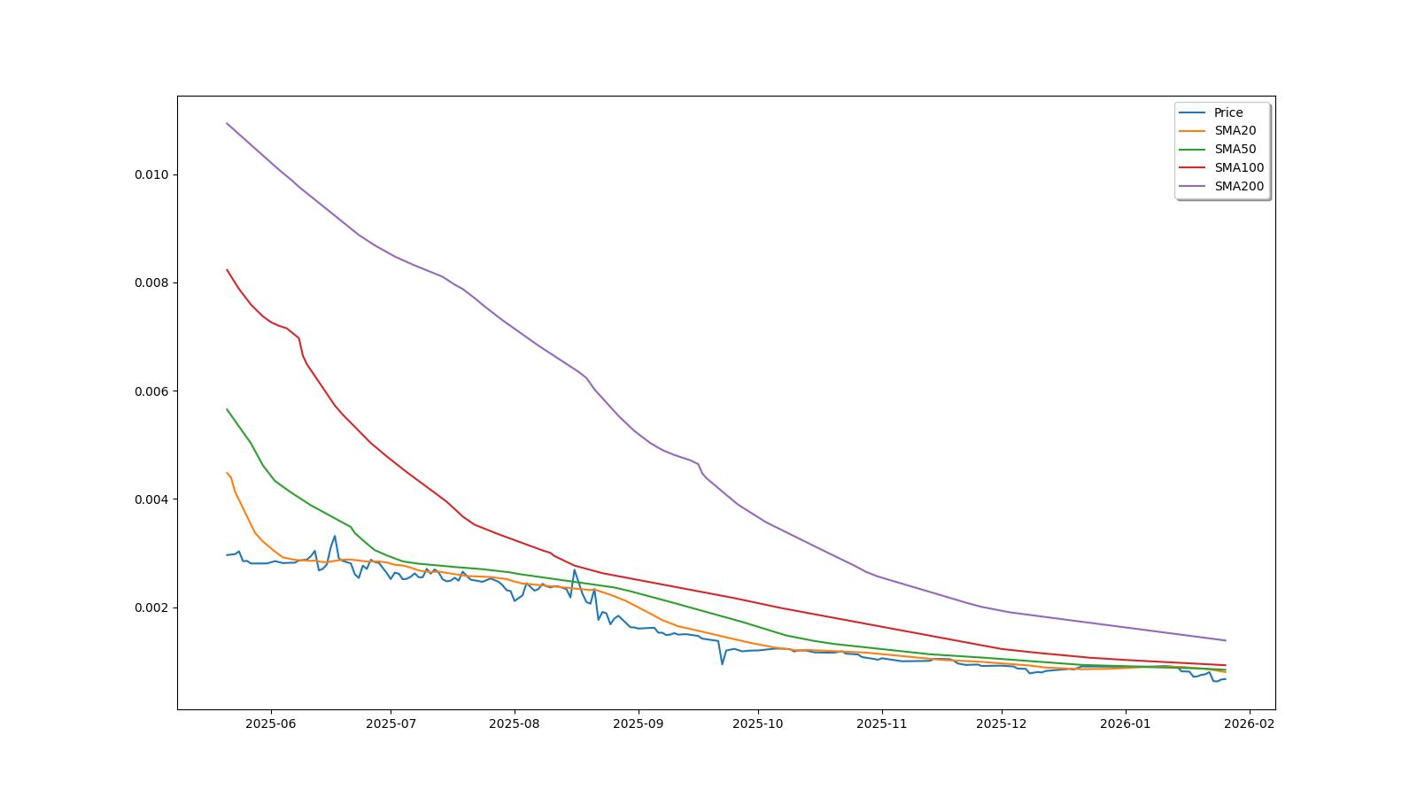 Counter Fire Simple Moving Averages