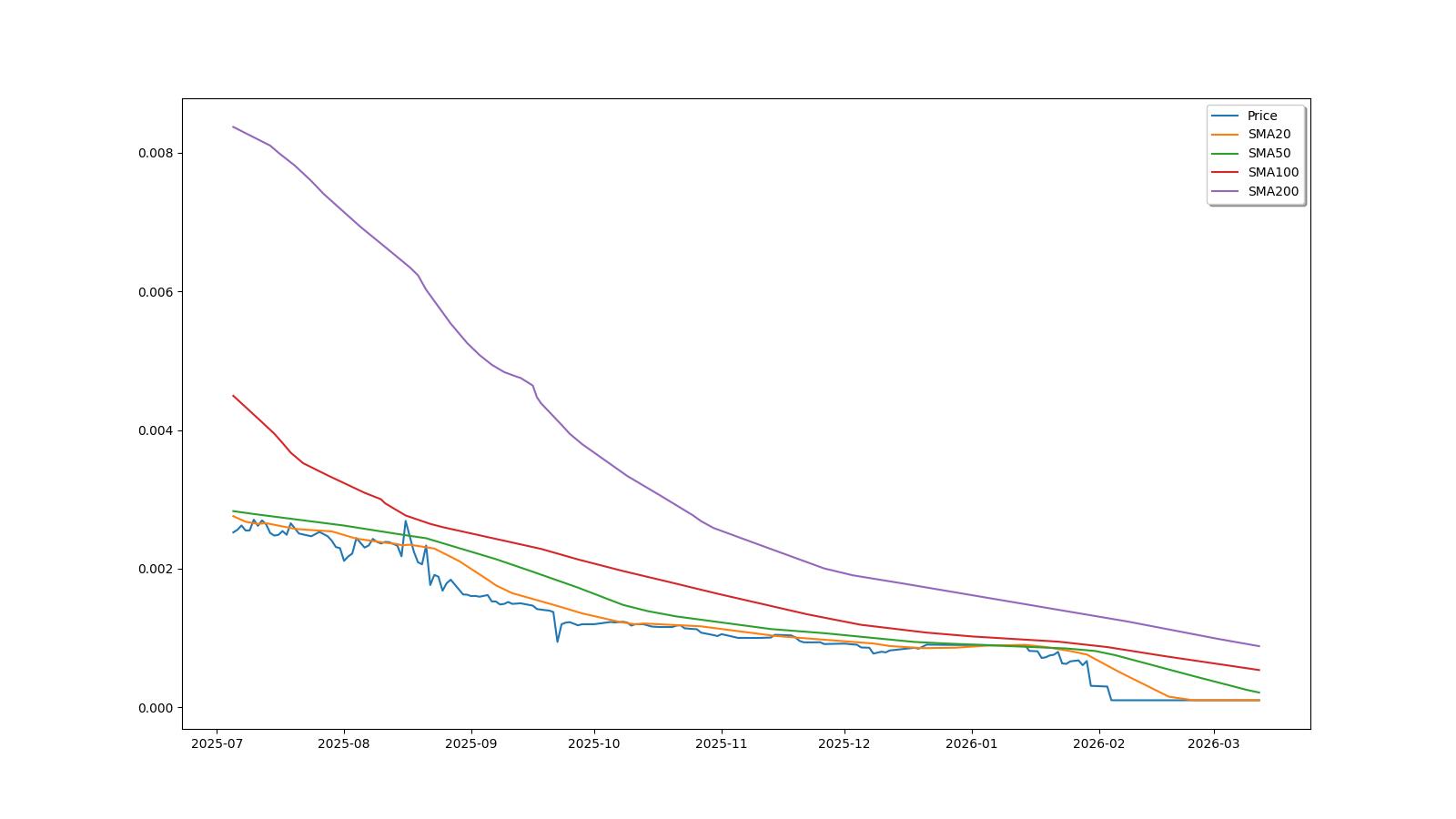 Counter Fire Simple Moving Averages