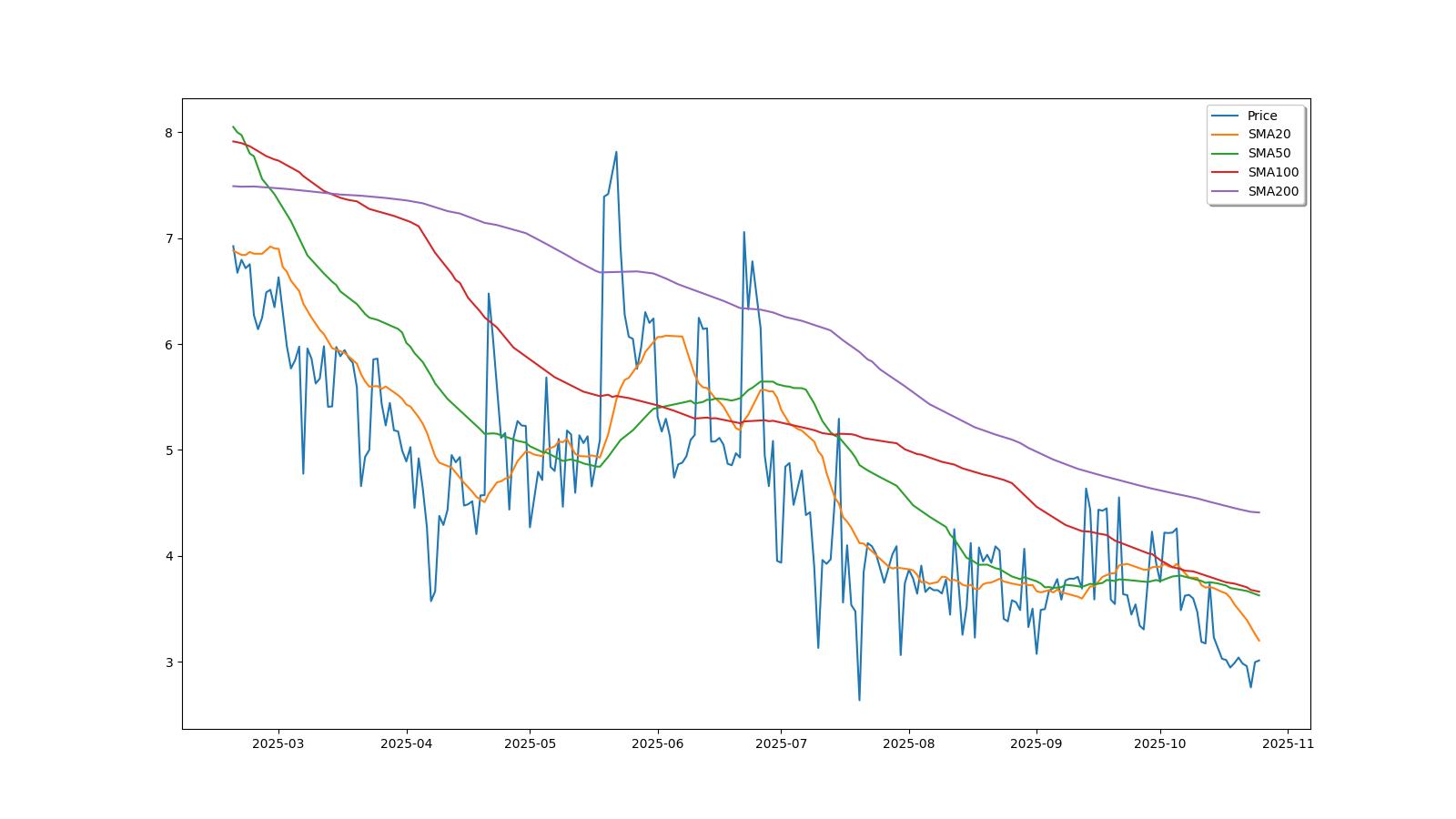 Counterparty Simple Moving Averages
