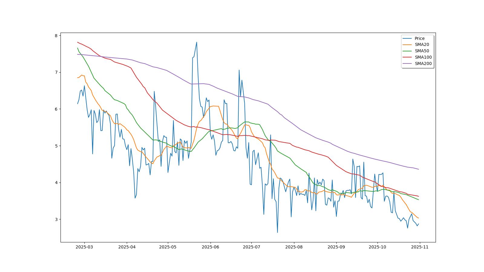 Counterparty Simple Moving Averages
