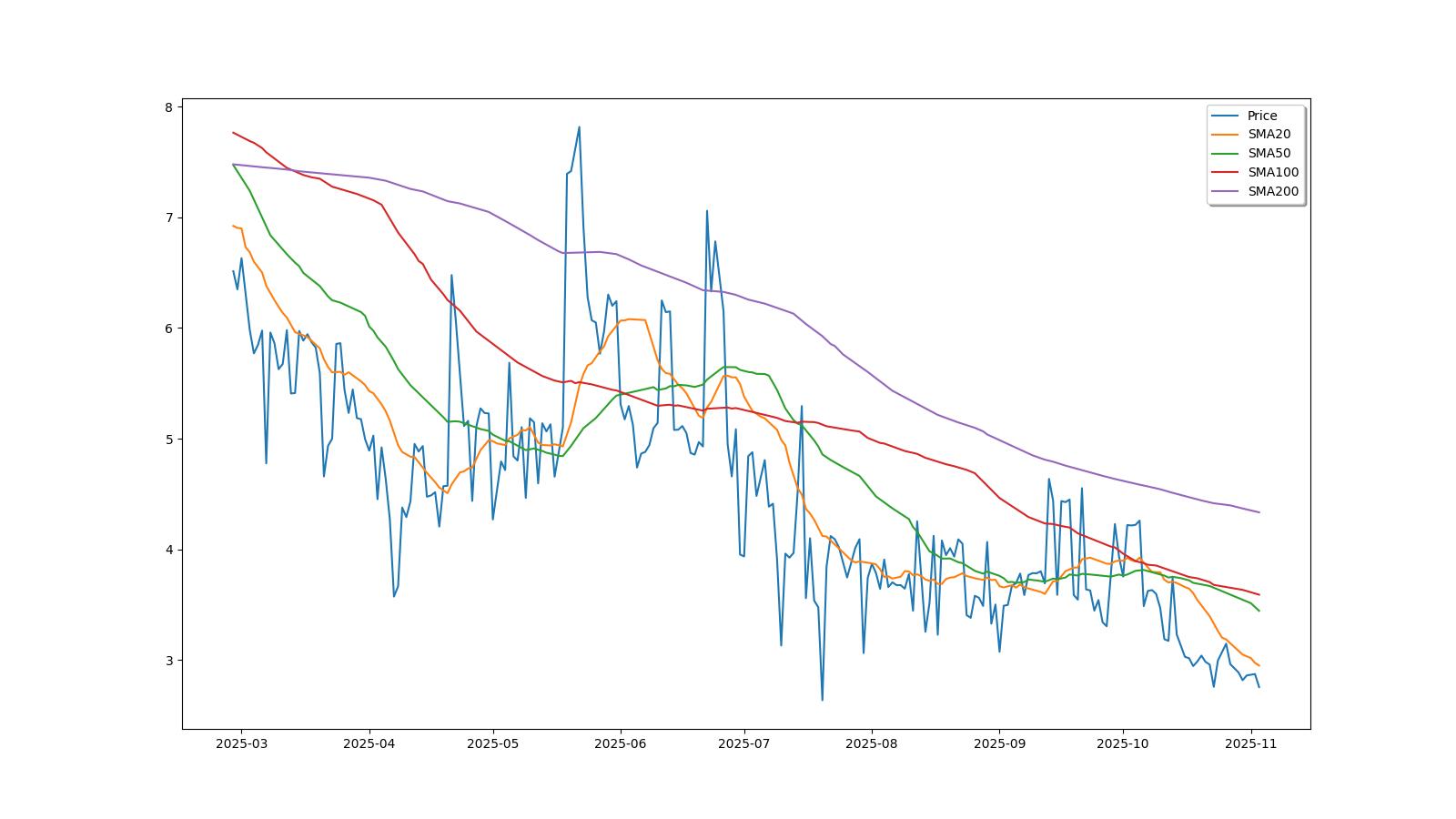 Counterparty Simple Moving Averages