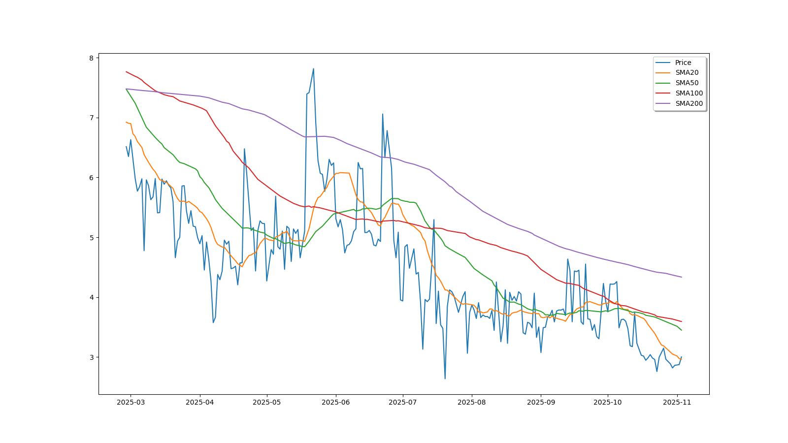 Counterparty Simple Moving Averages