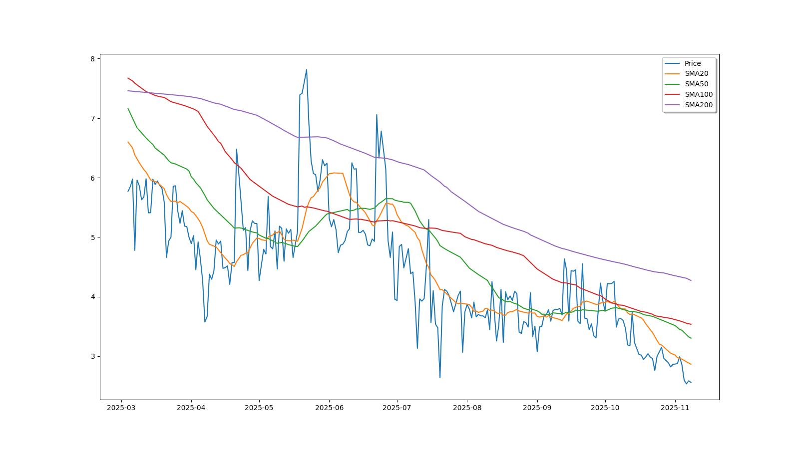 Counterparty Simple Moving Averages