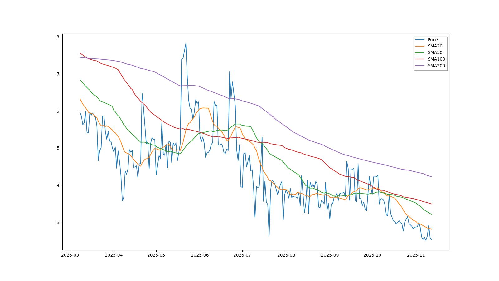 Counterparty Simple Moving Averages