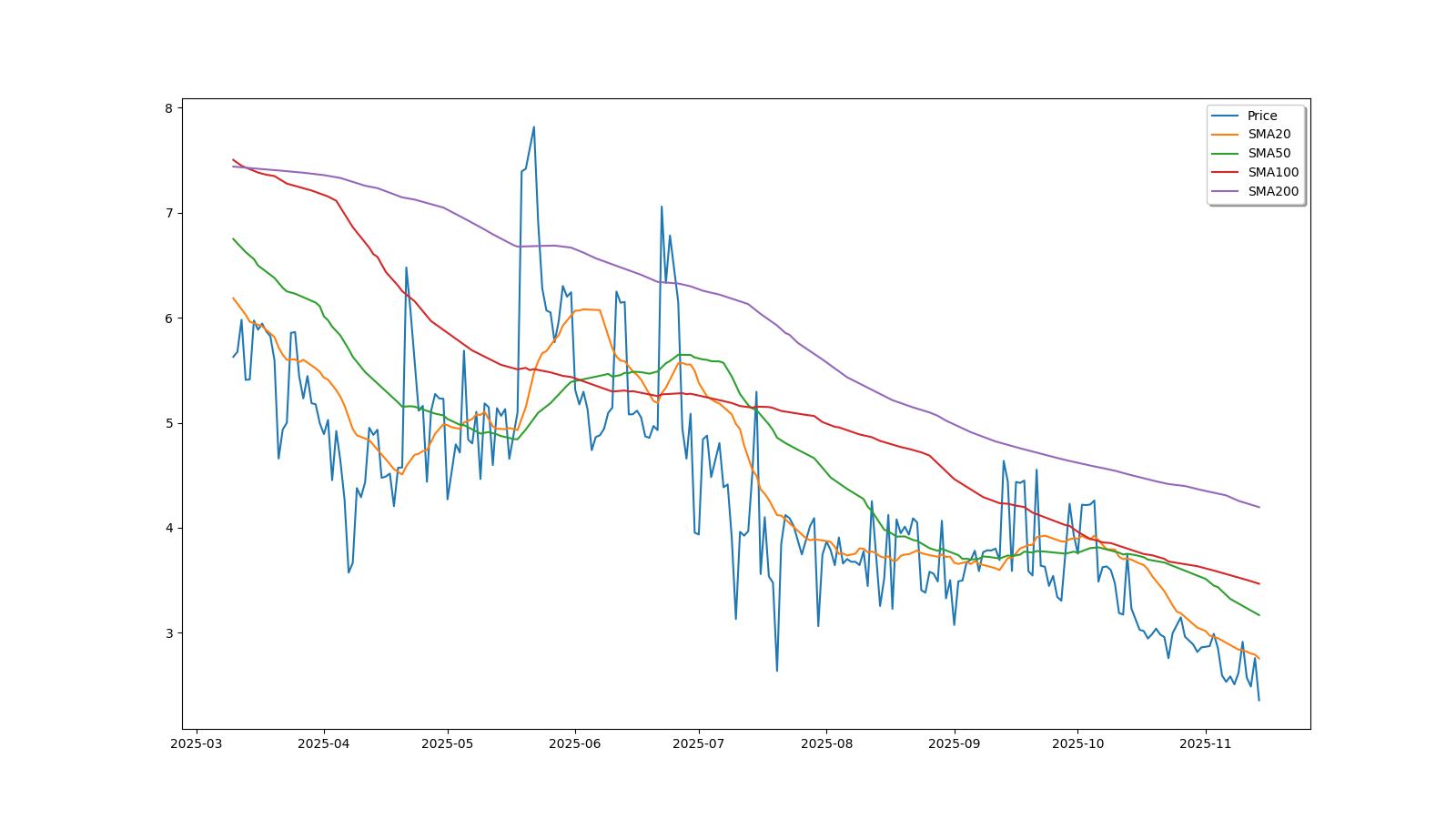 Counterparty Simple Moving Averages
