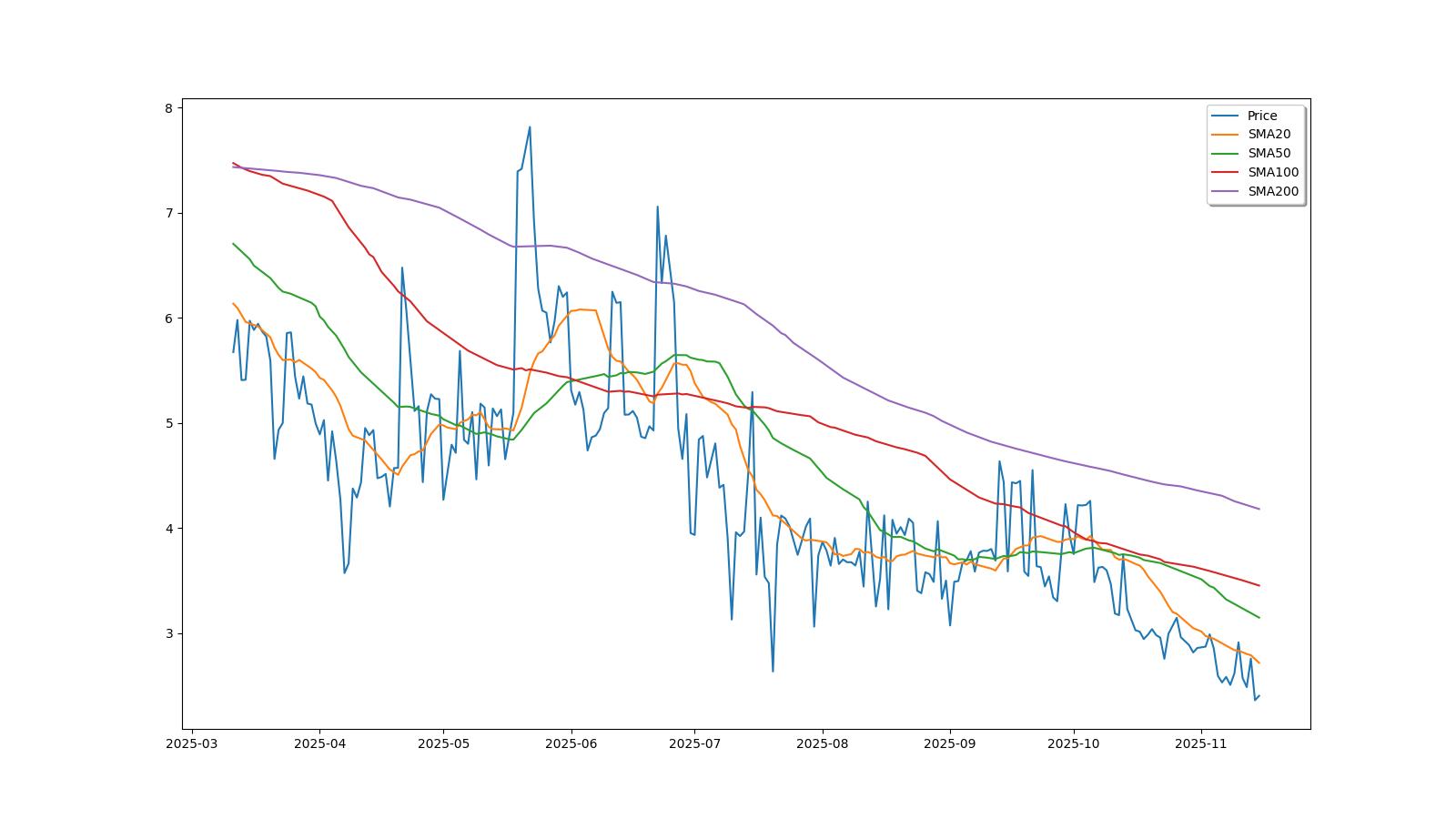 Counterparty Simple Moving Averages
